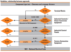 Creepage and Clearance Distances - Protection Against Electrical ...